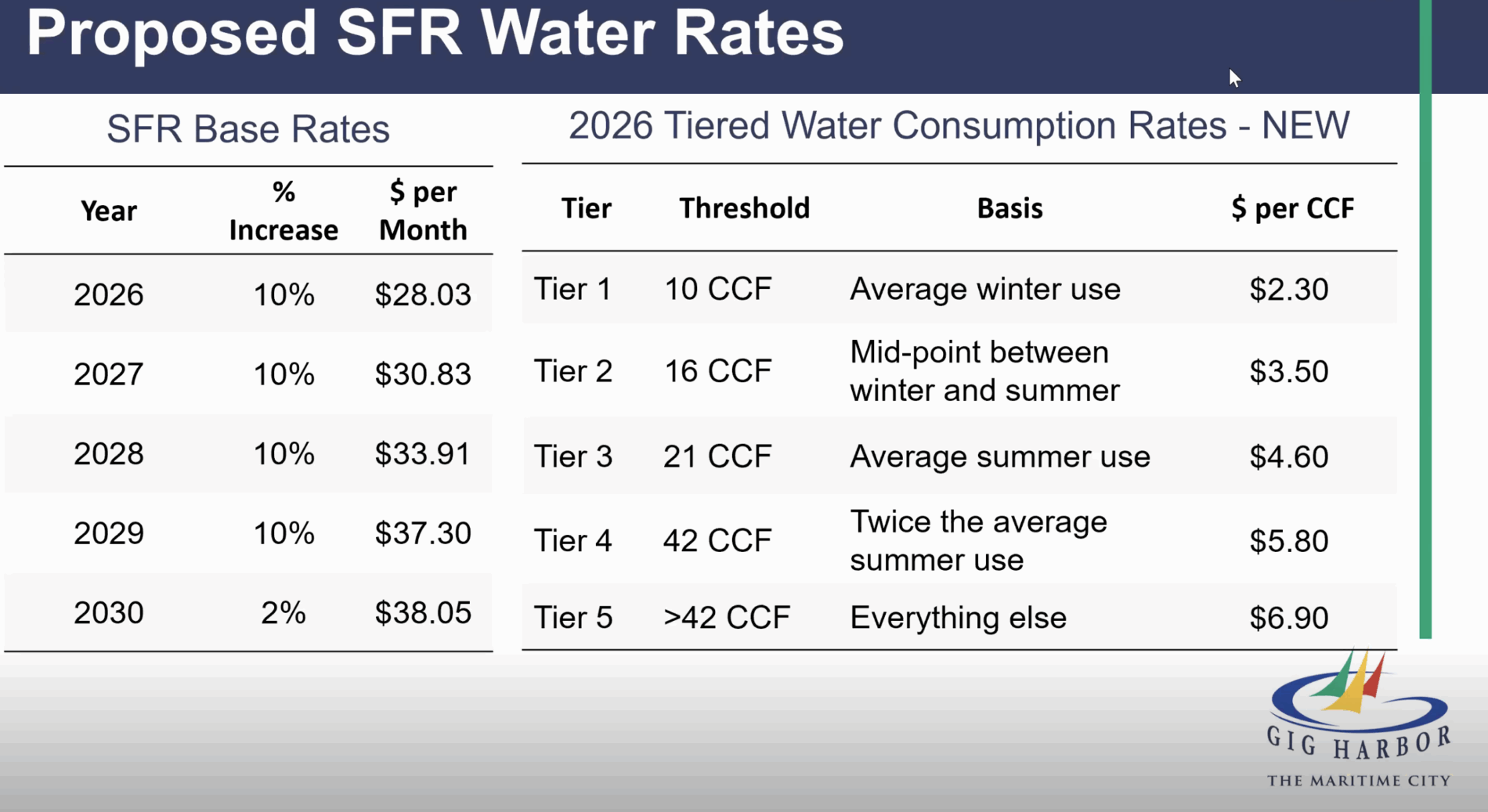 City considering increase in utility rates for next five years - Gig ...