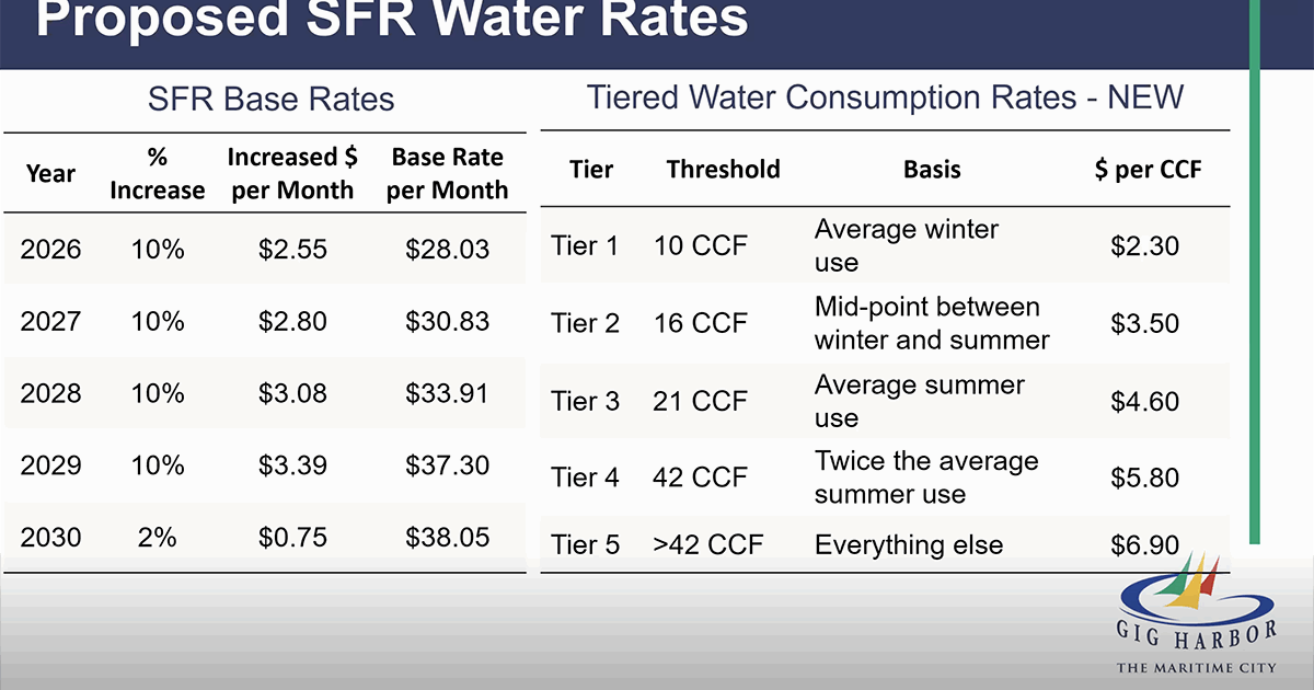City Council approves water, sewer and stormwater rate increases to ...