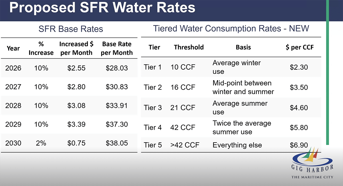 City Council approves water, sewer and stormwater rate increases to ...